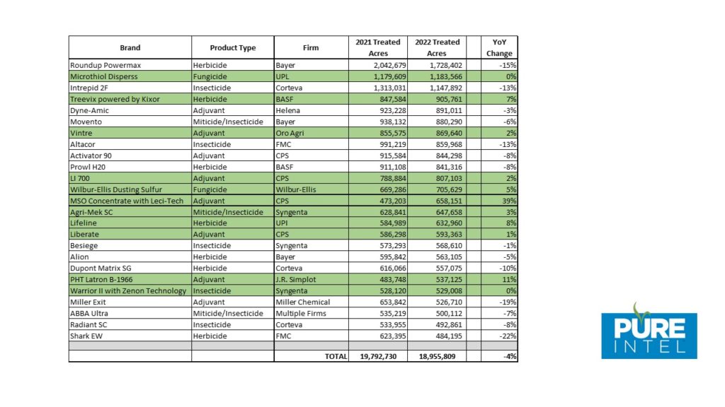 PURE Intel Identifies Most Widely Used Brands in California - Pure Intel